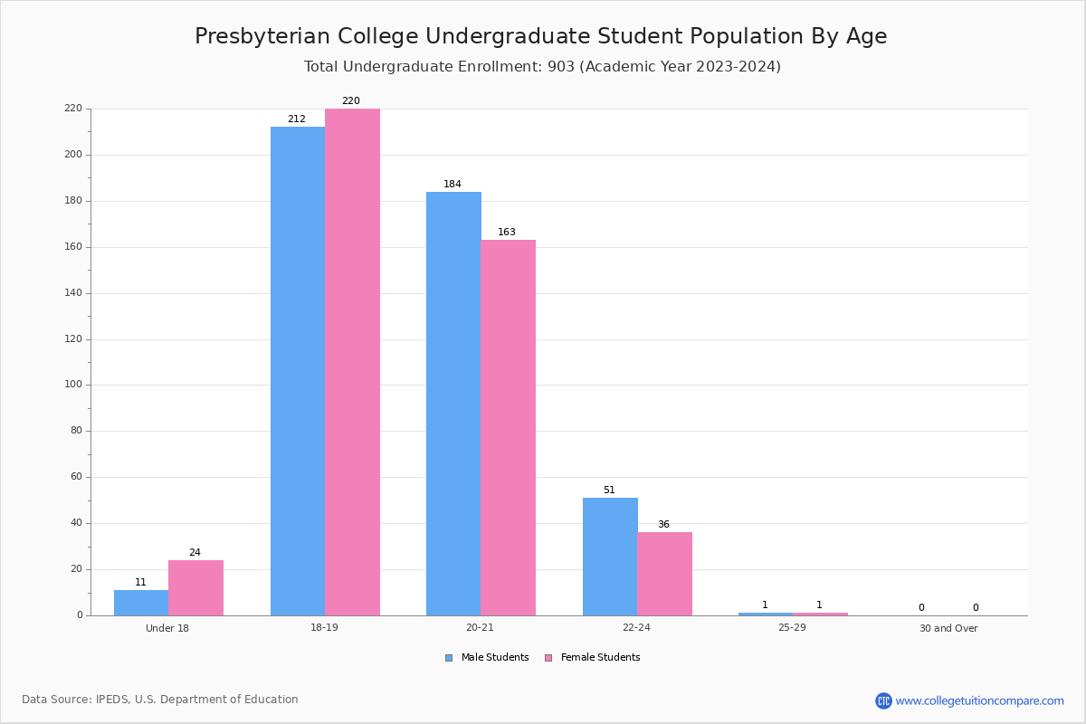Presbyterian College - Student Population and Demographics