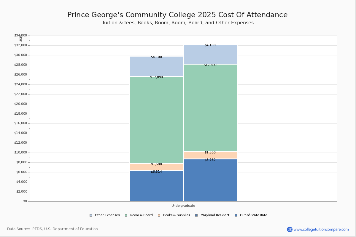 PGCC - Tuition & Fees, Net Price