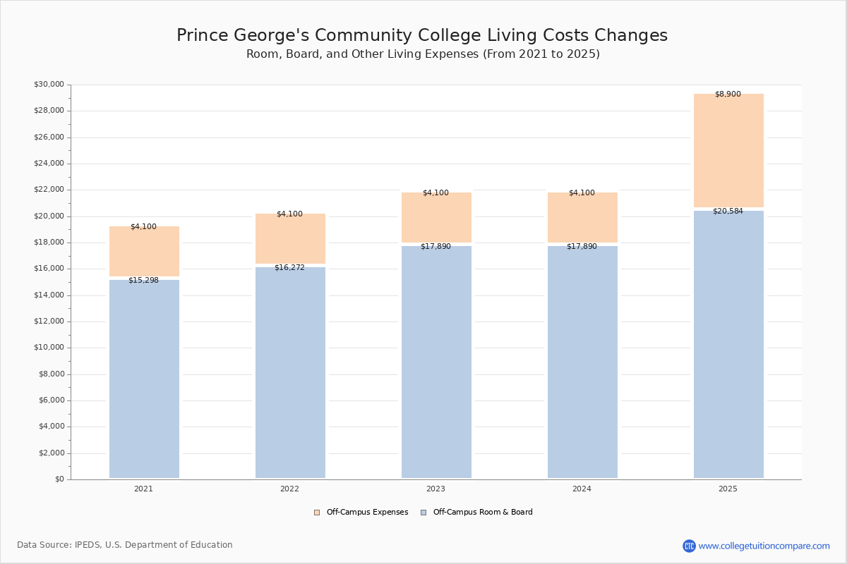 PGCC - Tuition & Fees, Net Price