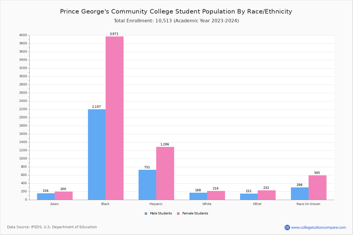 PGCC - Student Population and Demographics