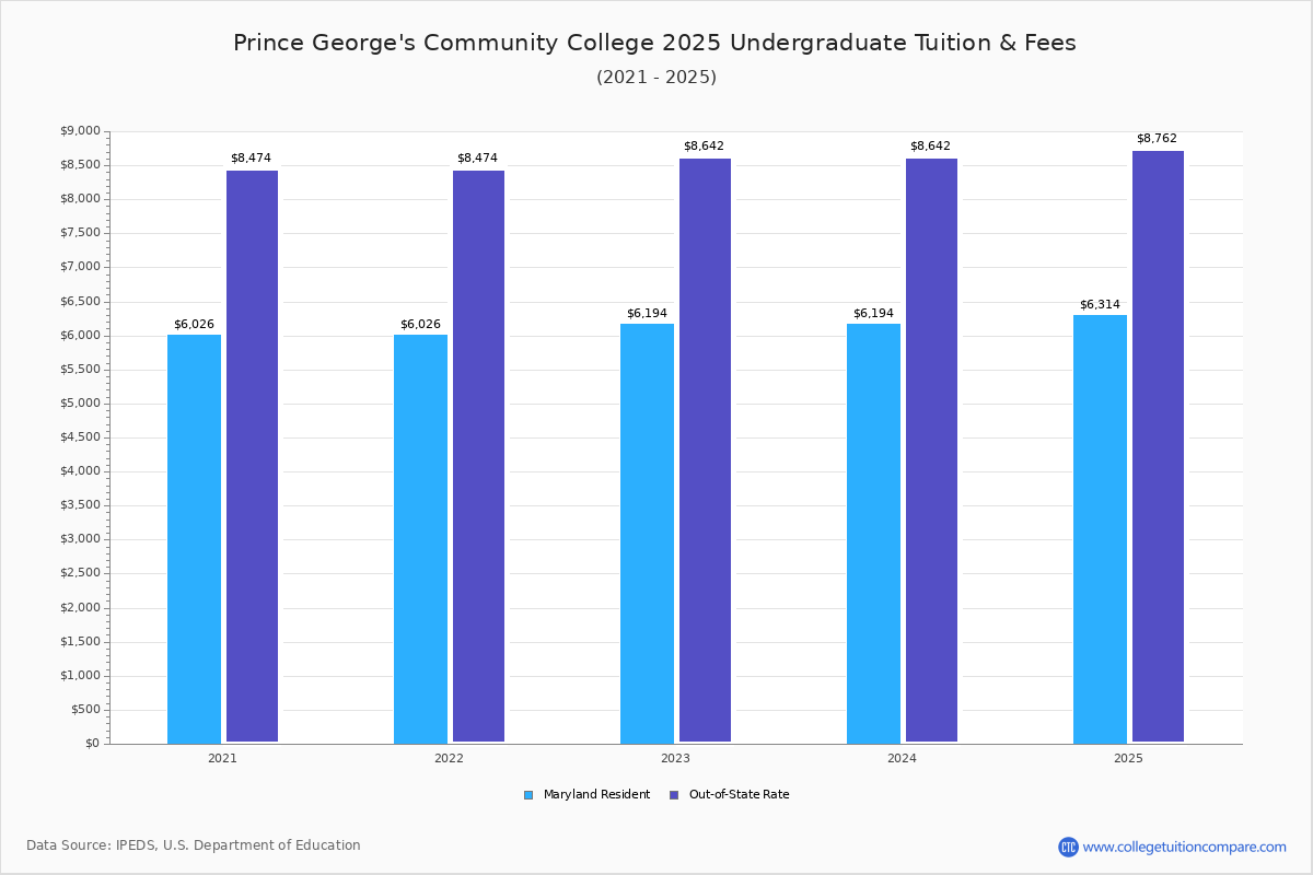 PGCC - Tuition & Fees, Net Price