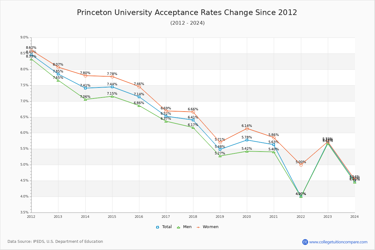 How Princeton's Acceptance Rate Changed Over Time