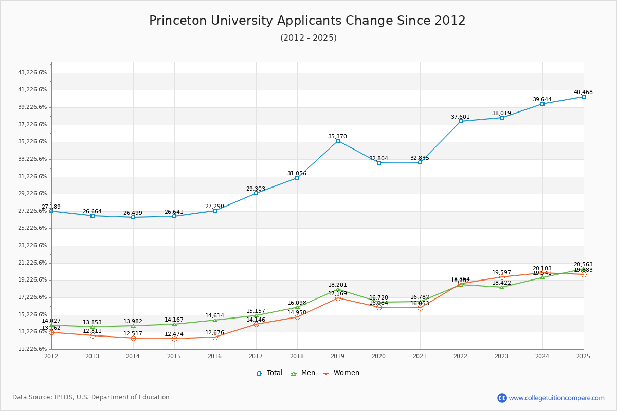 Princeton Acceptance Rate: Trends & Admission Statistics