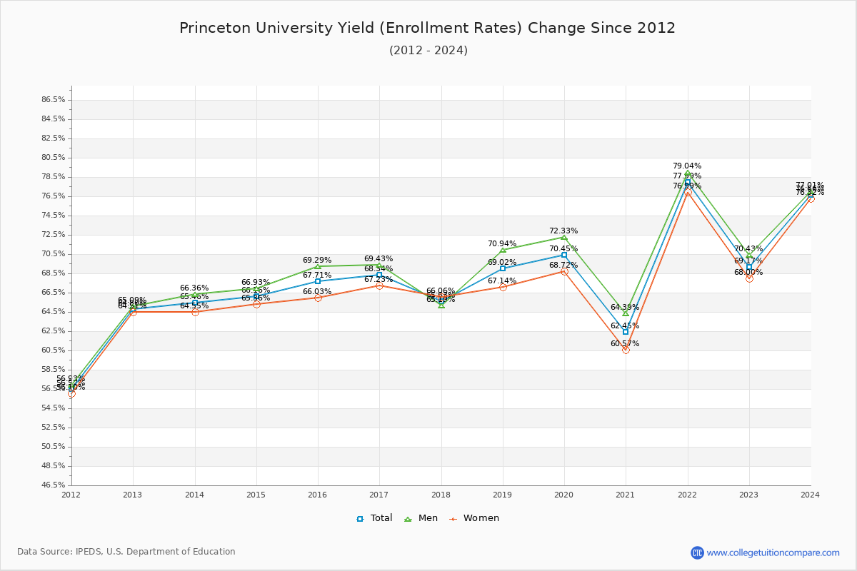 How Princeton's Acceptance Rate Changed Over Time
