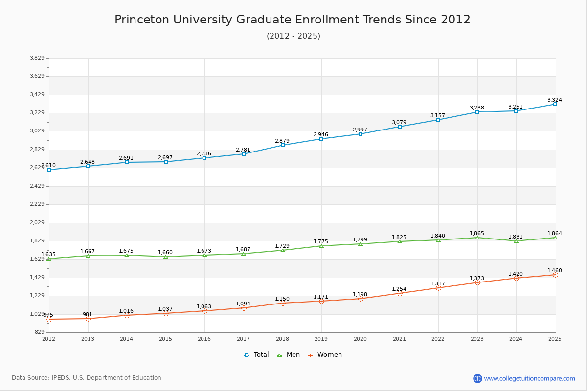 Princeton Enrollment Trends