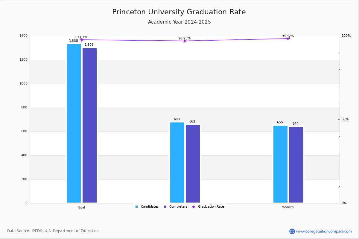Princeton University - Graduation, Transfer-out, and Retention Rate