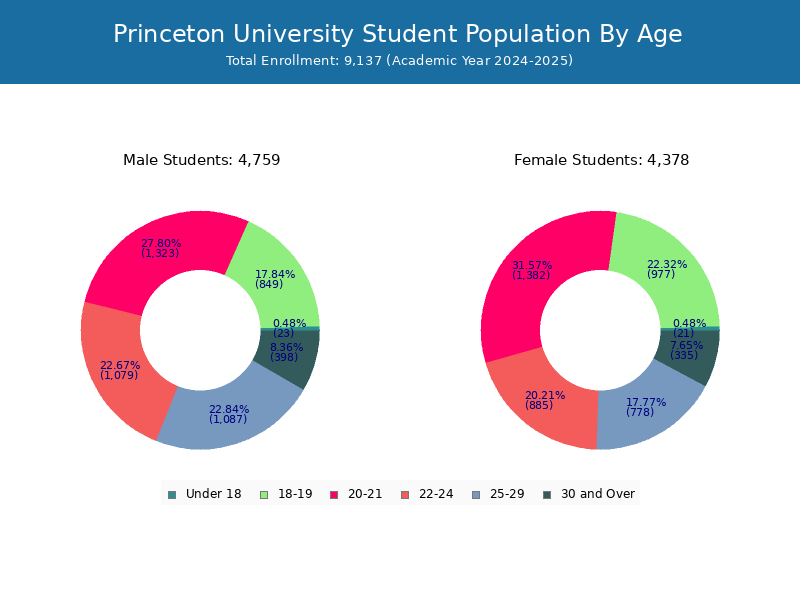 Princeton University - Student Population and Demographics