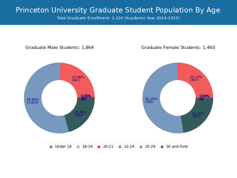 Princeton University - Student Population and Demographics