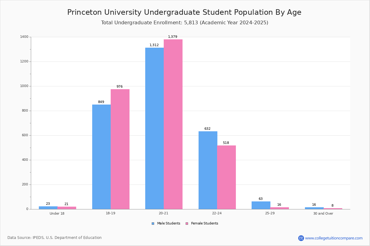 Princeton University - Student Population and Demographics