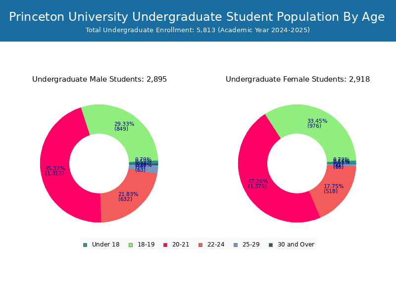 Princeton University - Student Population and Demographics