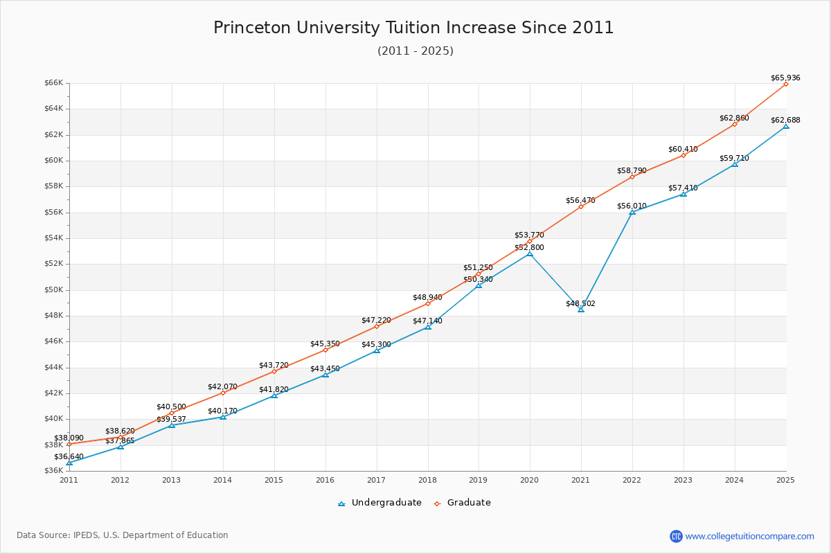 How Princeton's Tuition Changed Over Time (2016-2025)