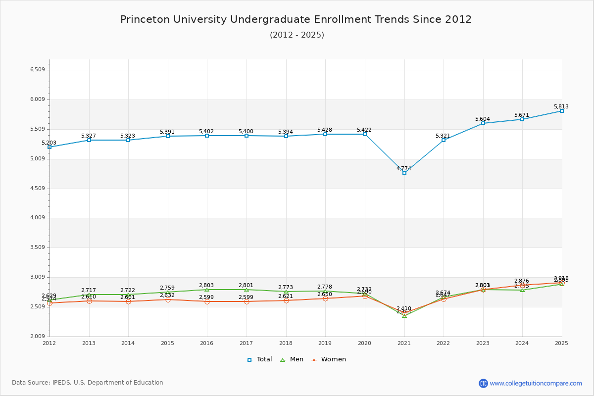 Princeton Enrollment Trends