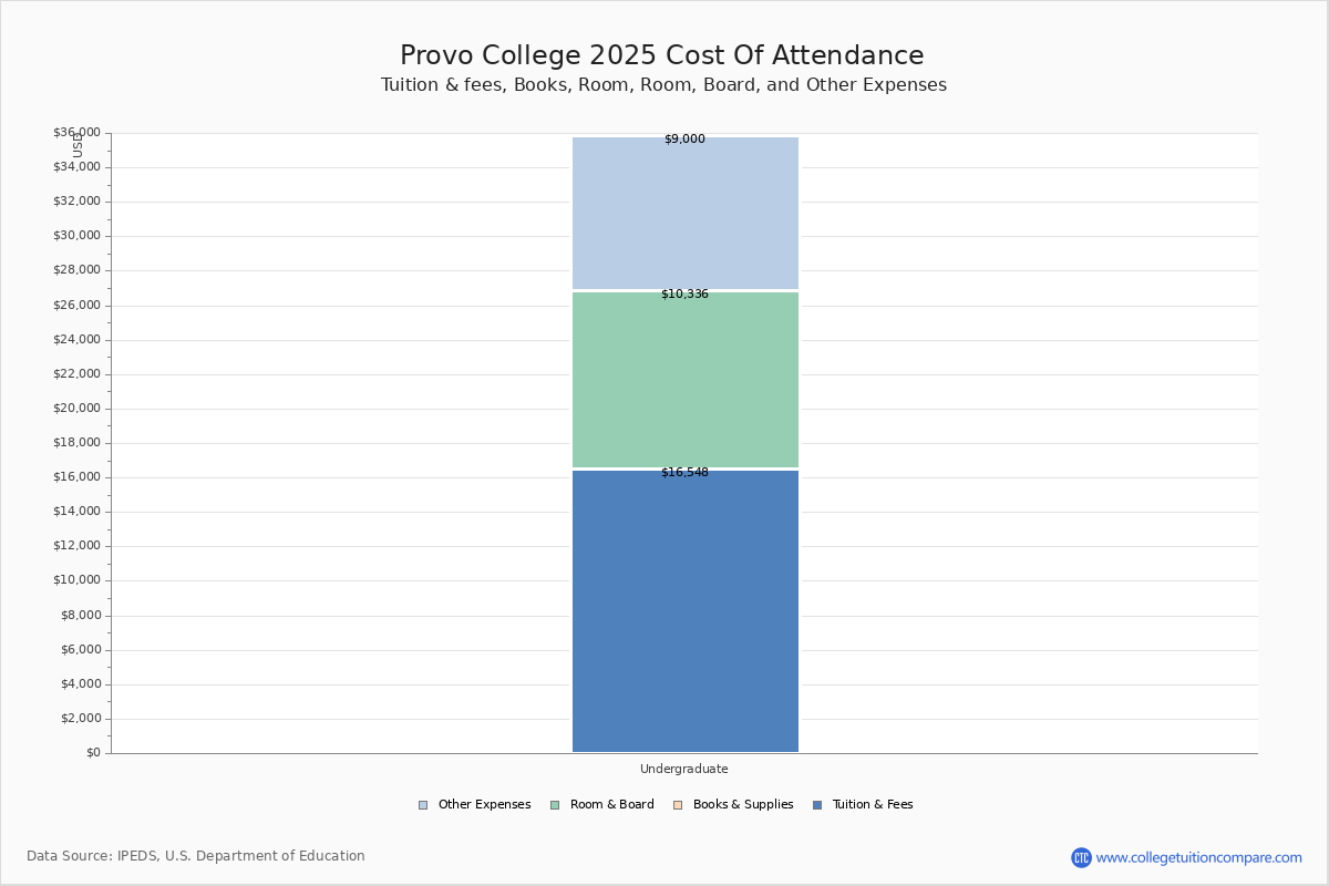 Provo College - Tuition & Fees, Net Price