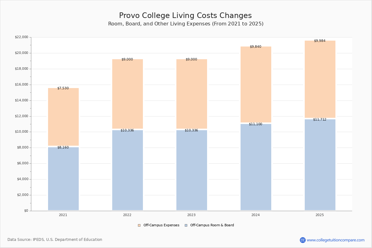 Provo College - Tuition & Fees, Net Price