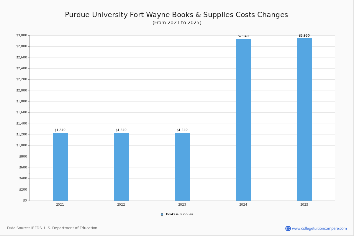 IPFW - Tuition & Fees, Net Price