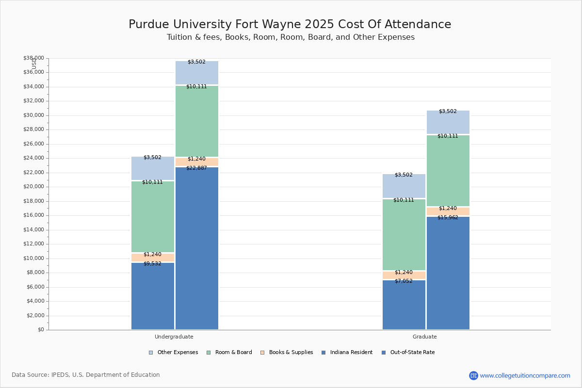 IPFW - Tuition & Fees, Net Price