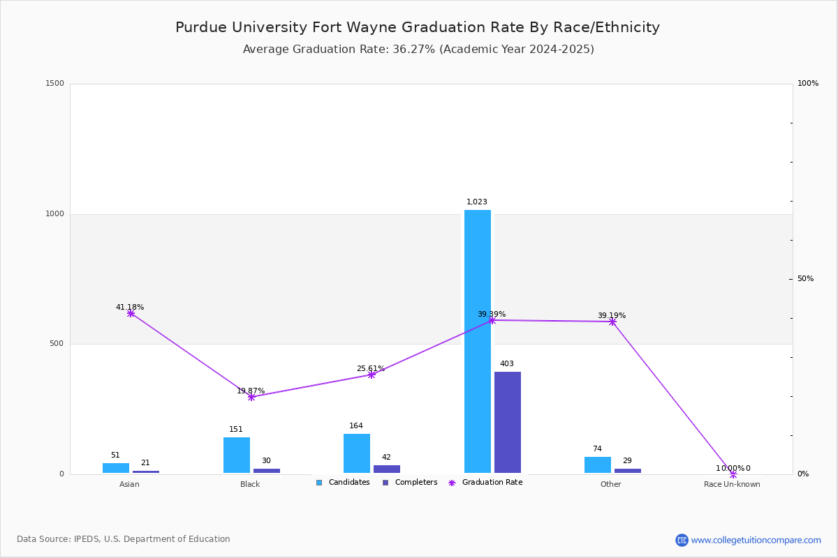 IPFW Graduation Rate