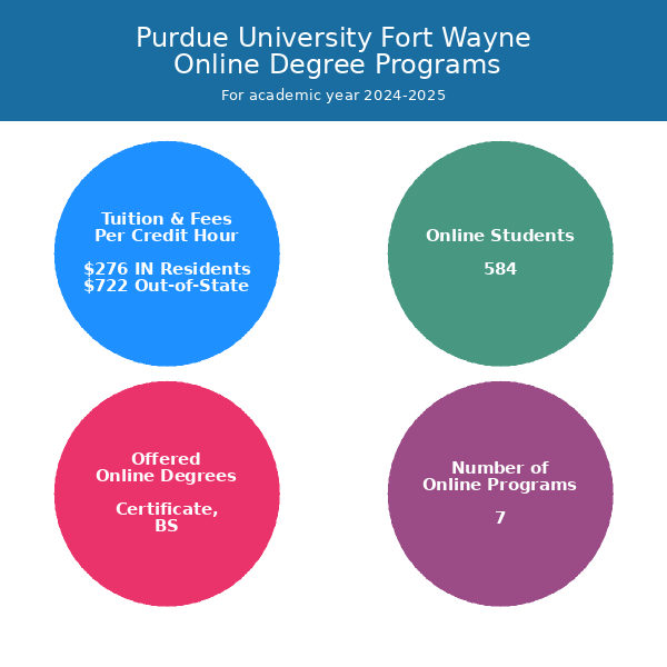 Purdue University Fort Wayne | Online Programs
