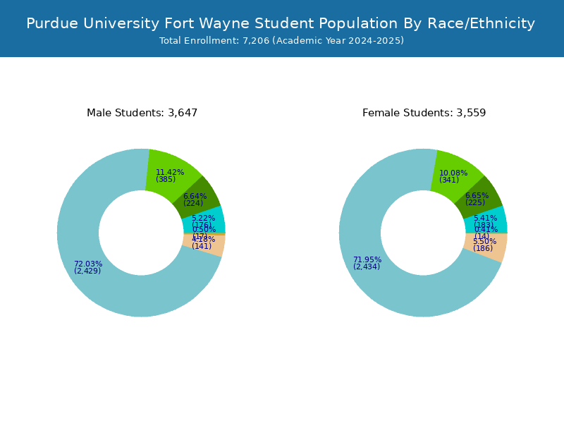 IPFW - Student Population and Demographics