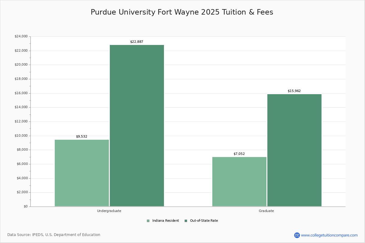 Purdue University Fort Wayne - Fort Wayne, IN