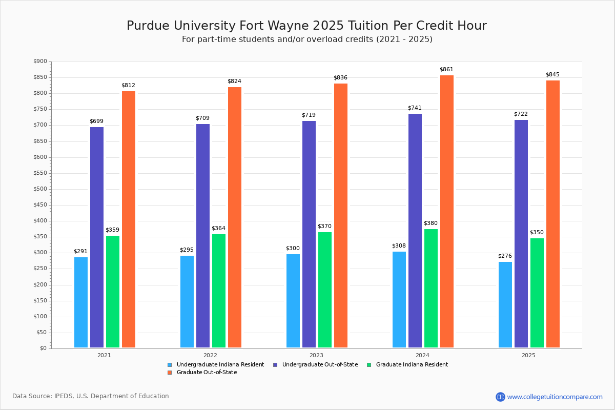 IPFW - Tuition & Fees, Net Price