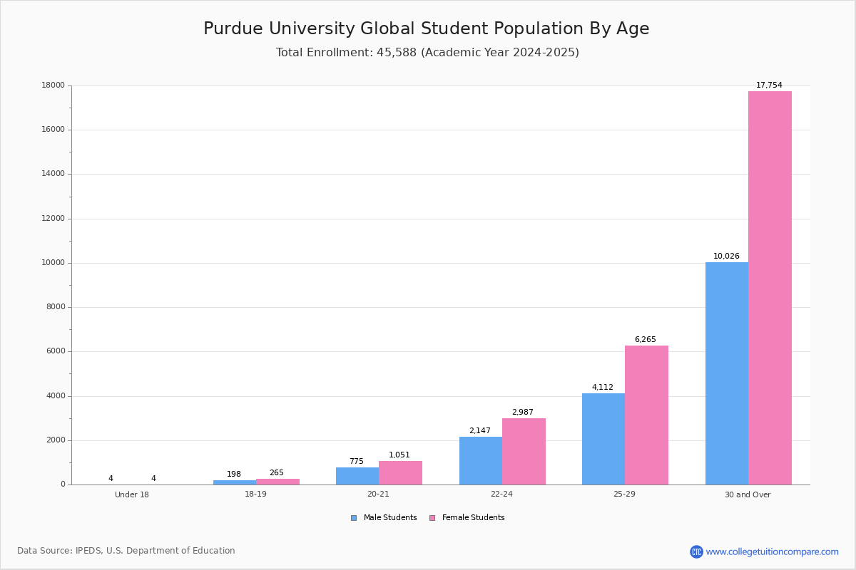 Purdue University Global - Student Population and Demographics