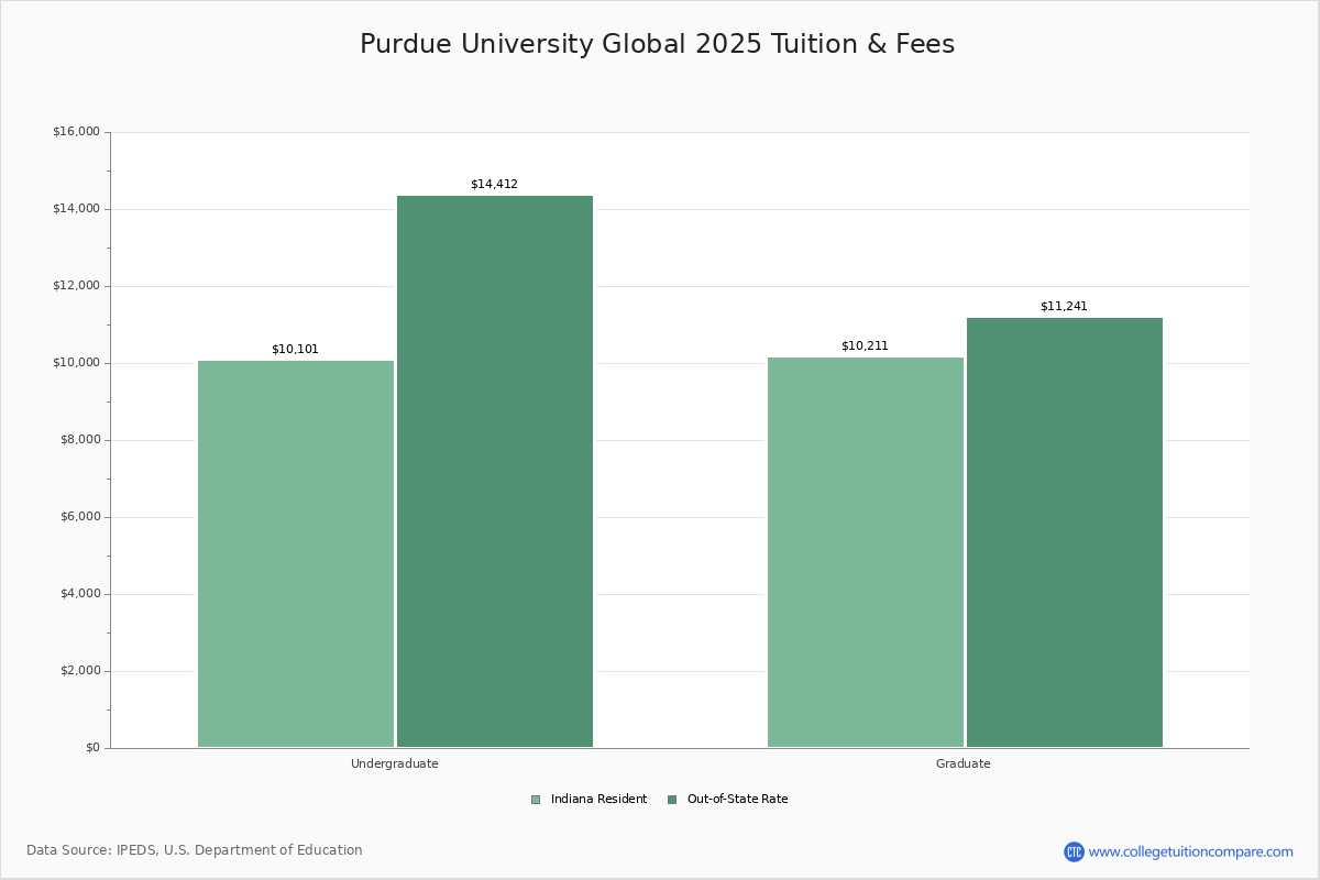 Purdue University Global - Indianapolis, IN