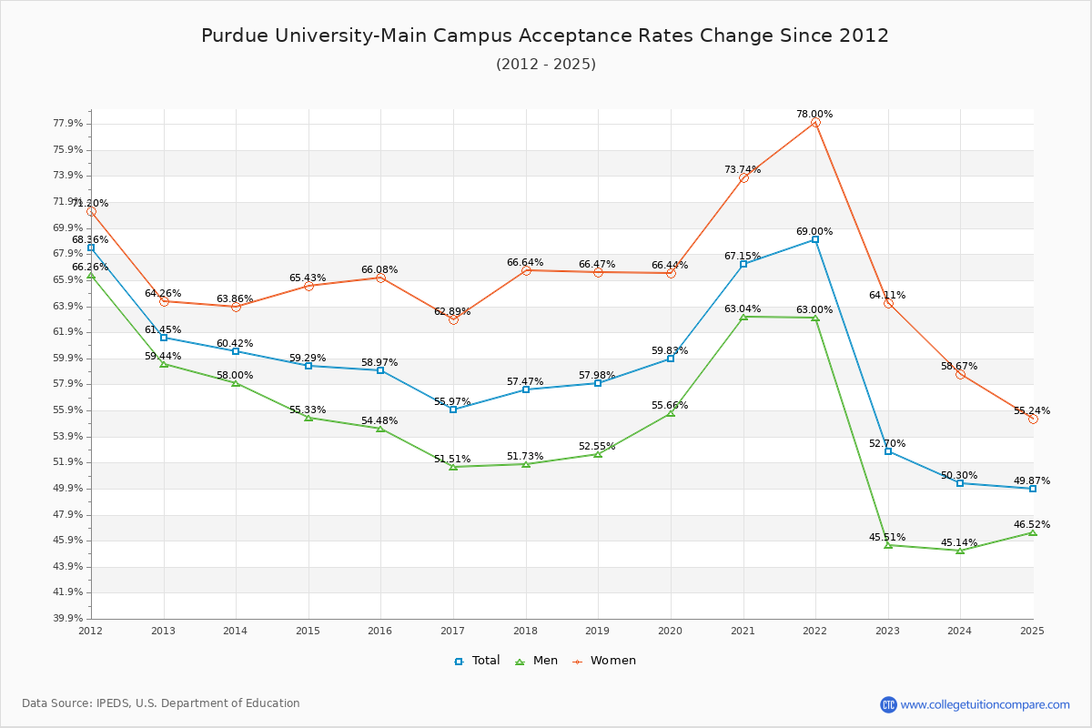 How Purdue's Acceptance Rate Changed Over Time