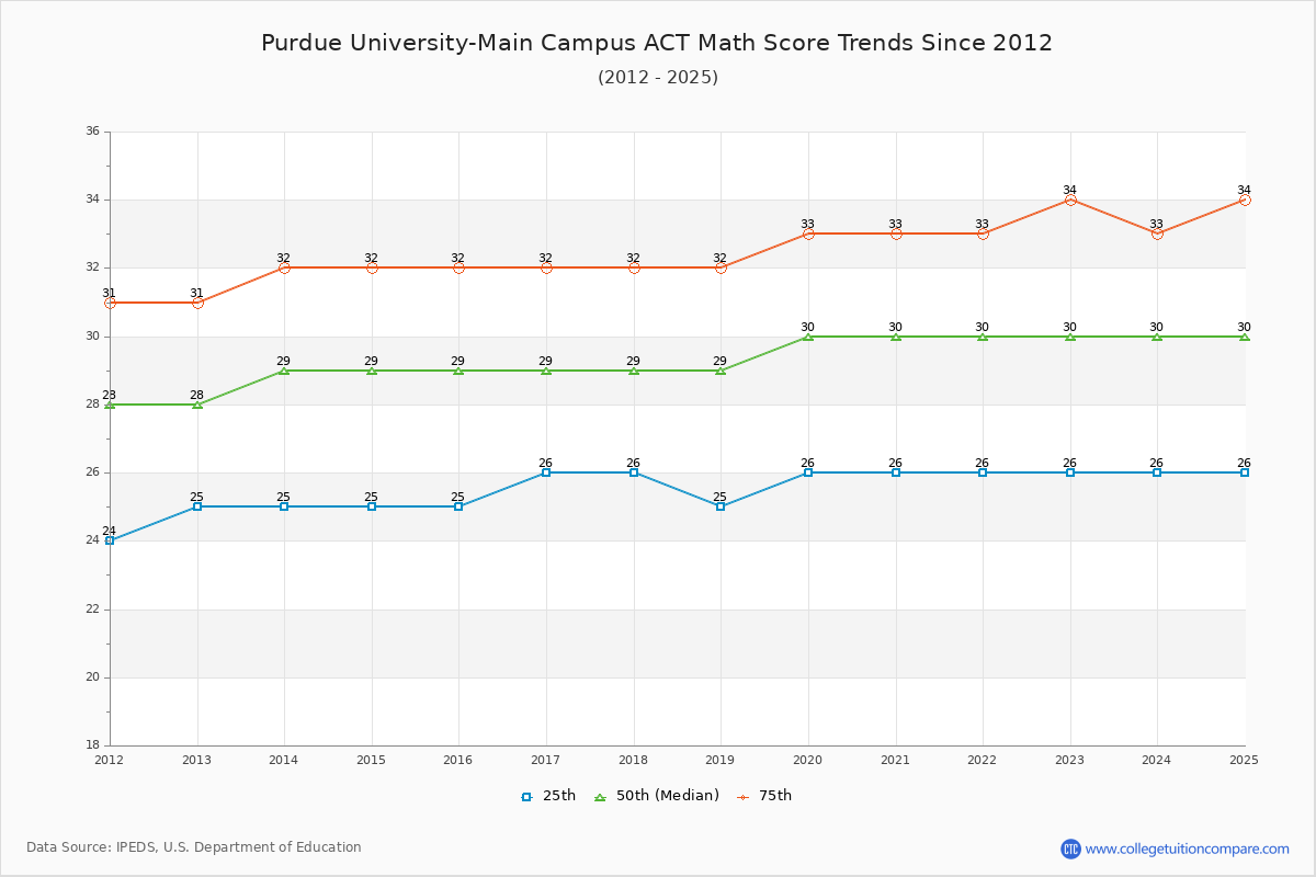 How Purdue's SAT and ACT Scores Changed over Time