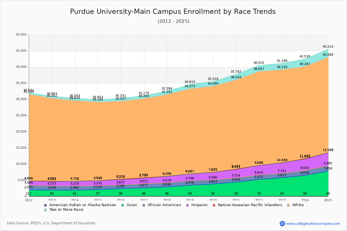 Purdue Enrollment Trends