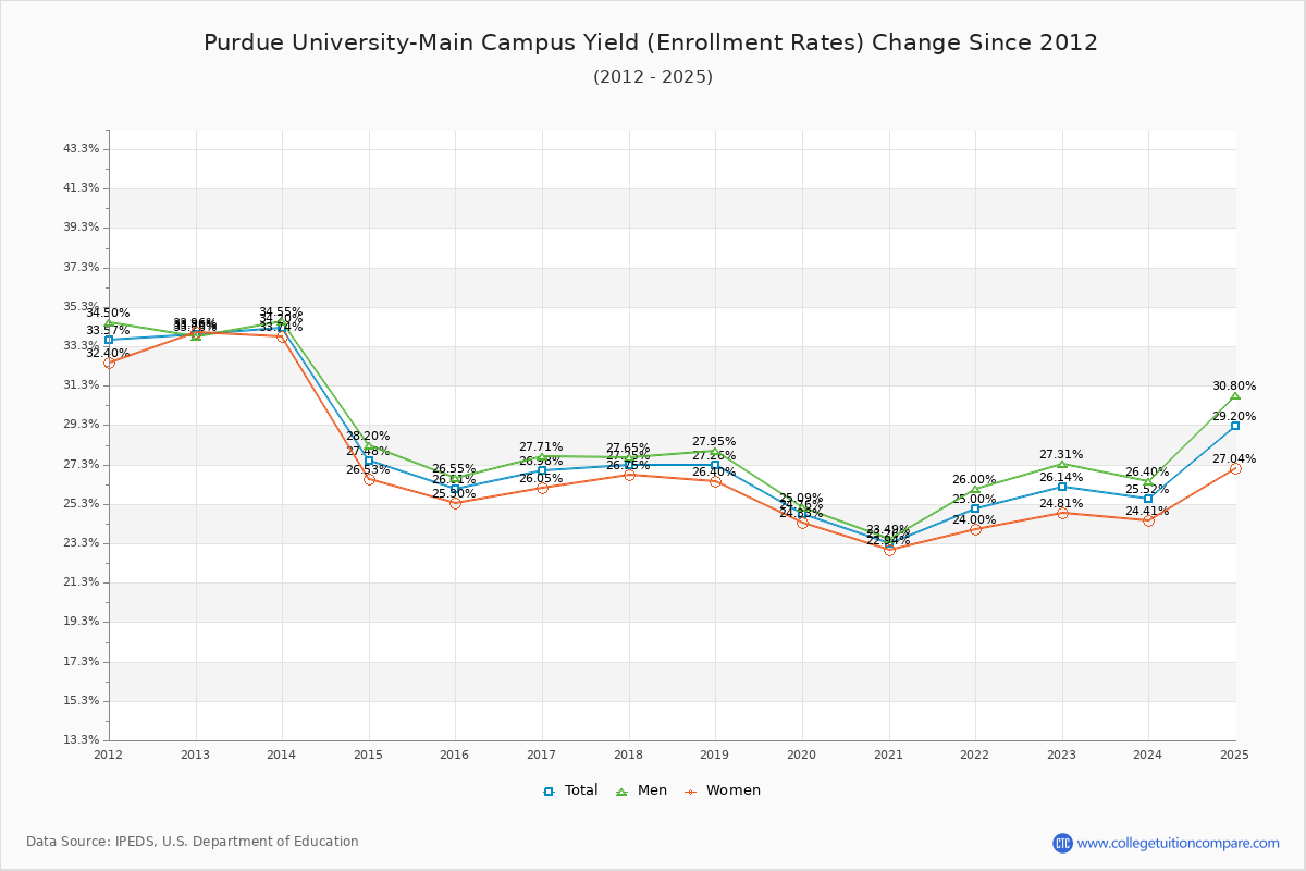 How Purdue's Acceptance Rate Changed Over Time