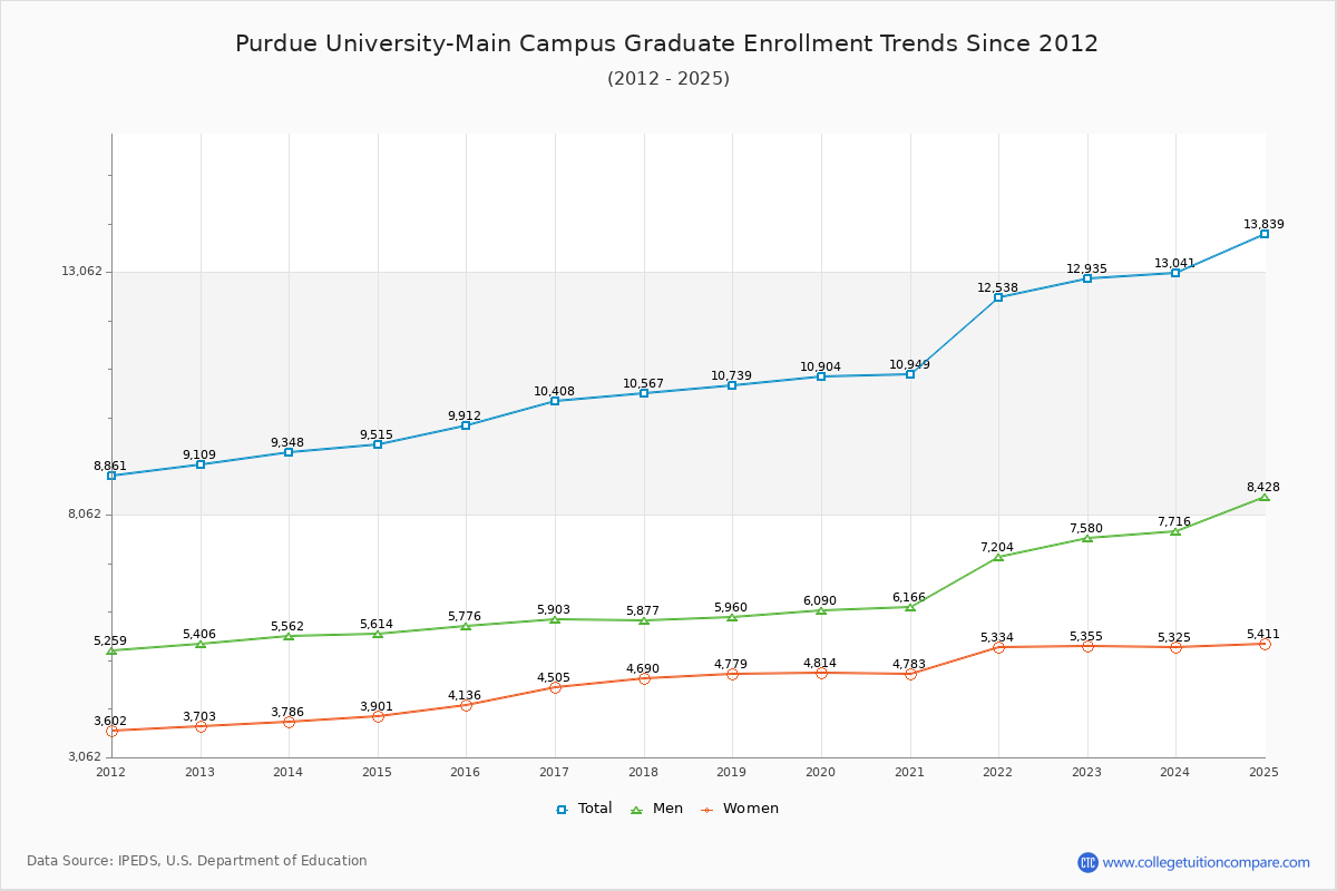 Purdue Enrollment Trends