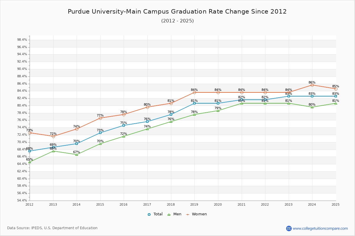 How Purdue's Graduation Rate Changed