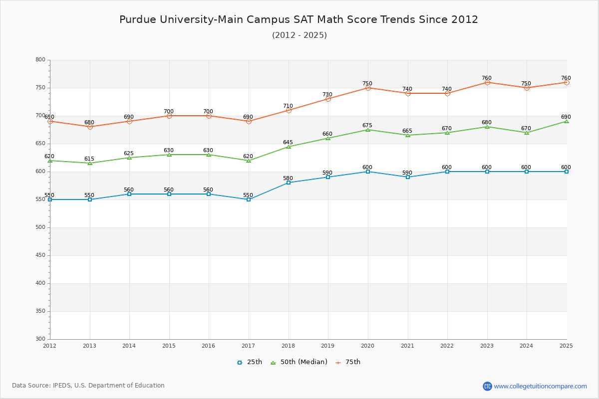 How Purdue's SAT and ACT Scores Changed over Time