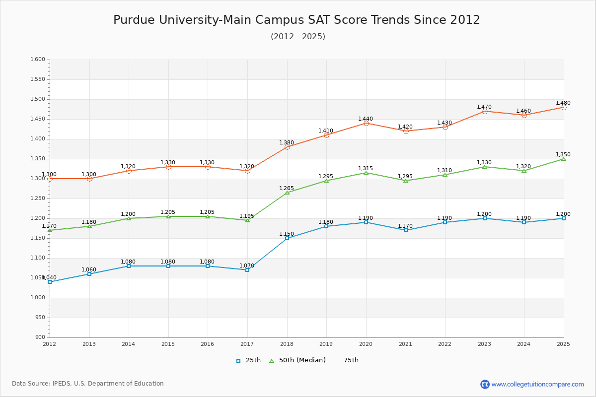 How Purdue's SAT and ACT Scores Changed over Time