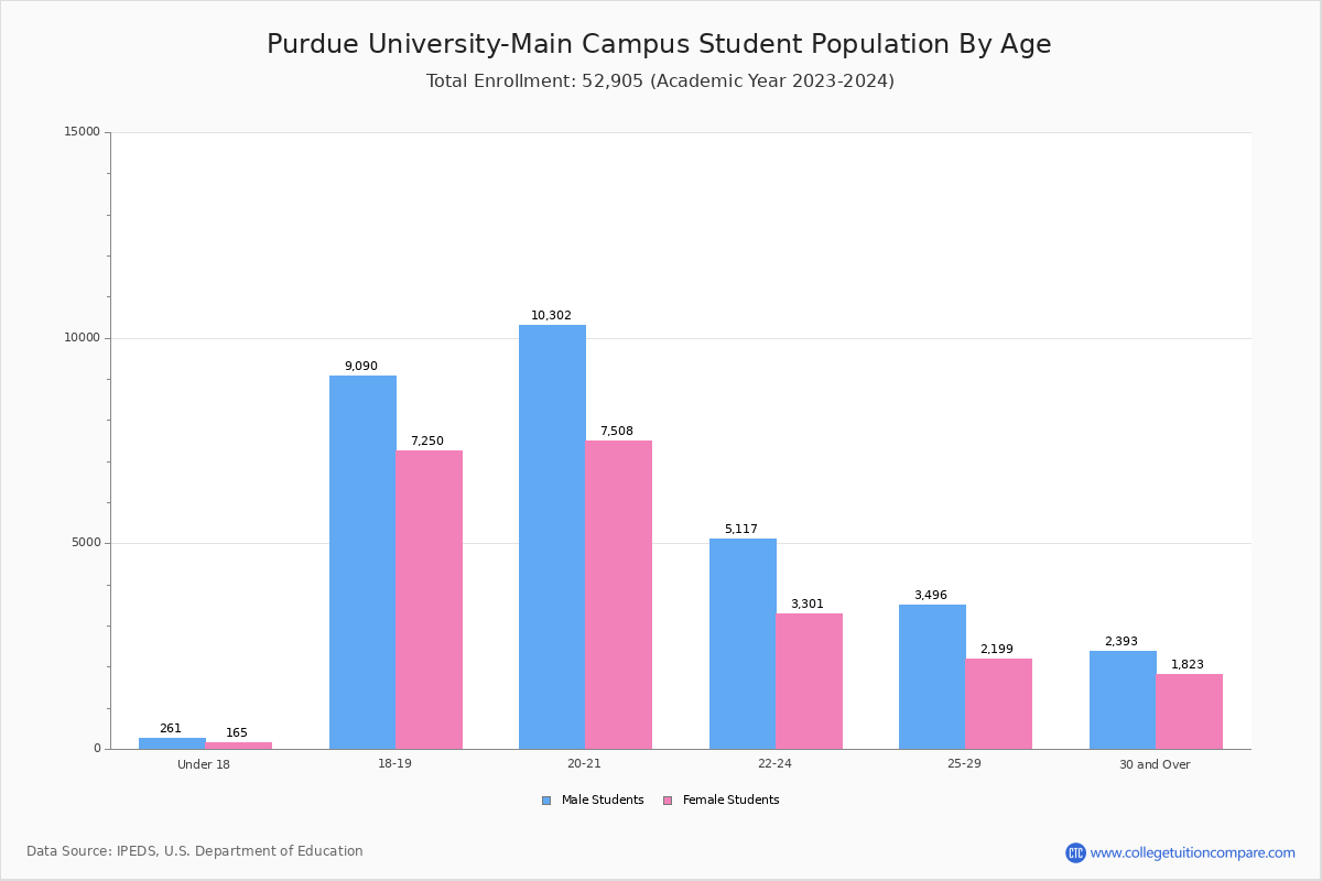 Purdue - Student Population and Demographics