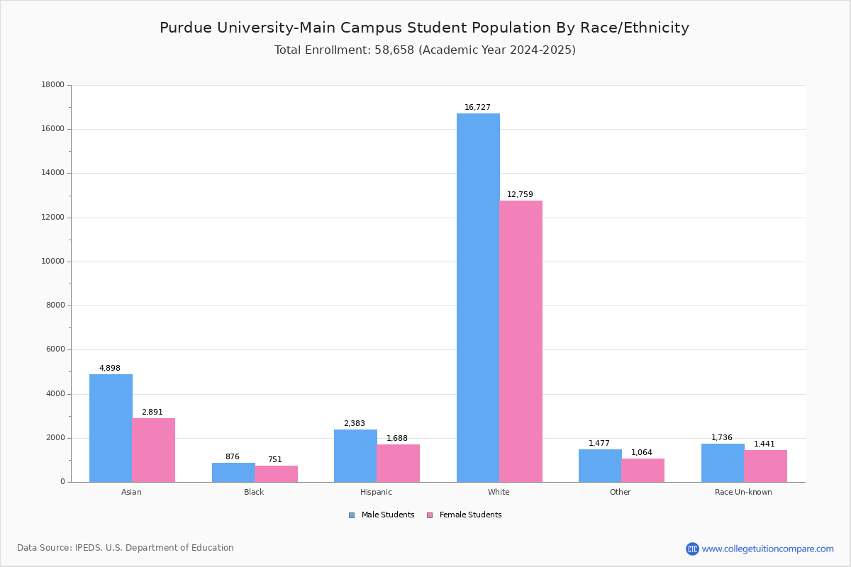 Purdue - Student Population and Demographics