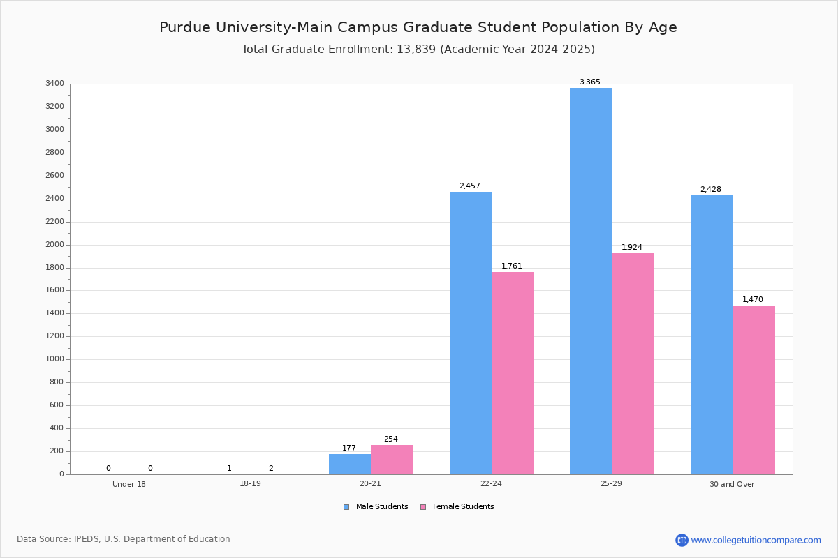 Purdue - Student Population and Demographics