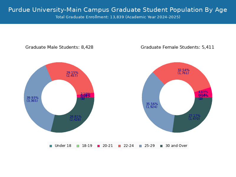 Purdue - Student Population and Demographics