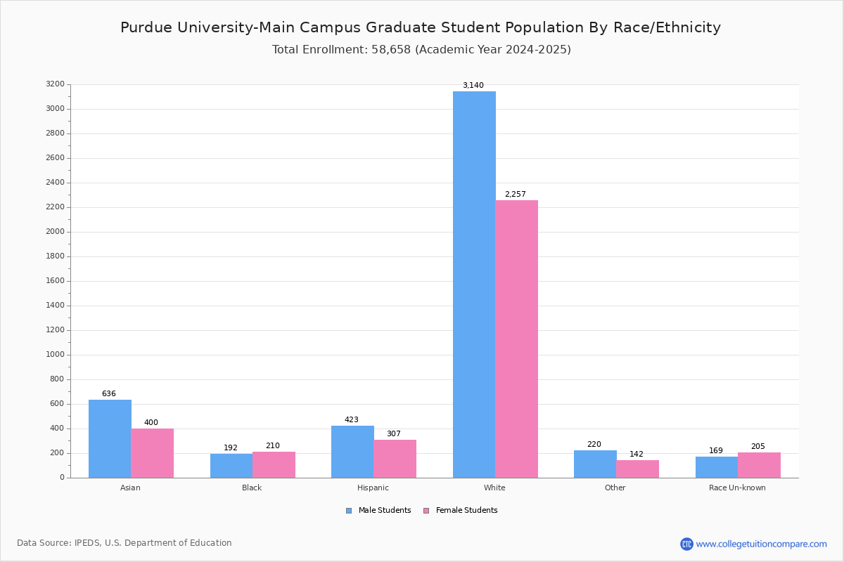 Purdue - Student Population and Demographics