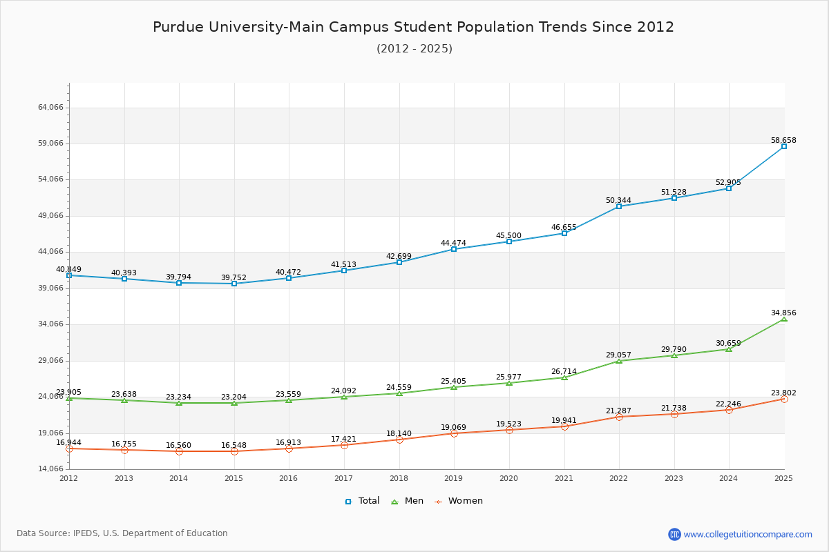 Purdue Enrollment Trends