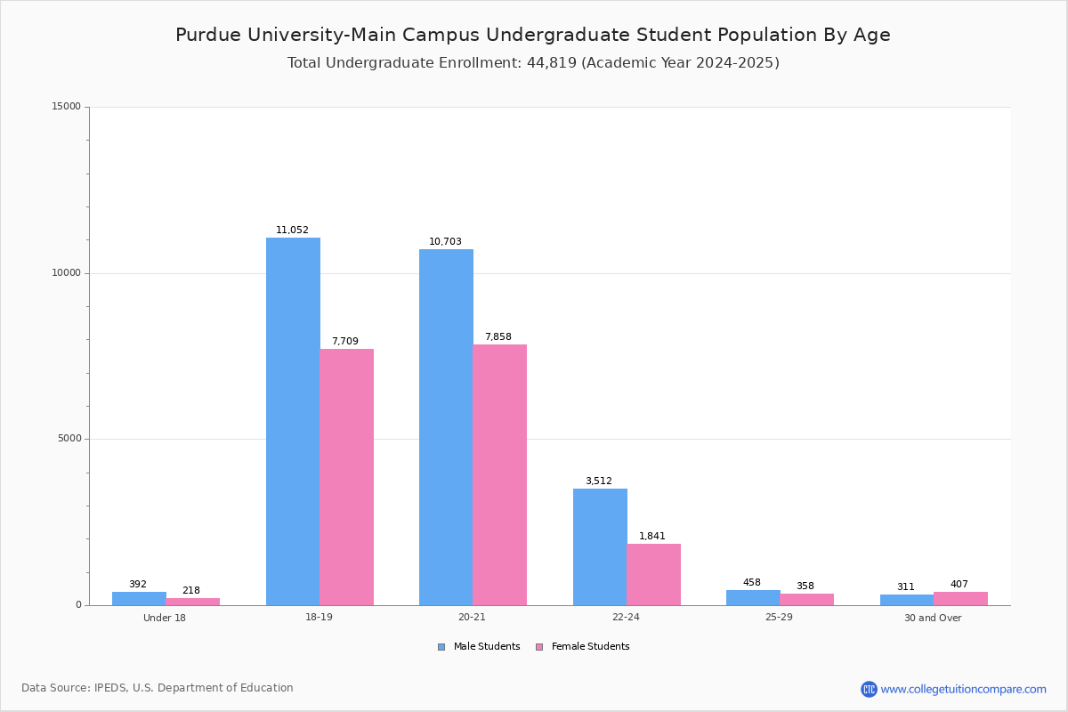 Purdue - Student Population and Demographics