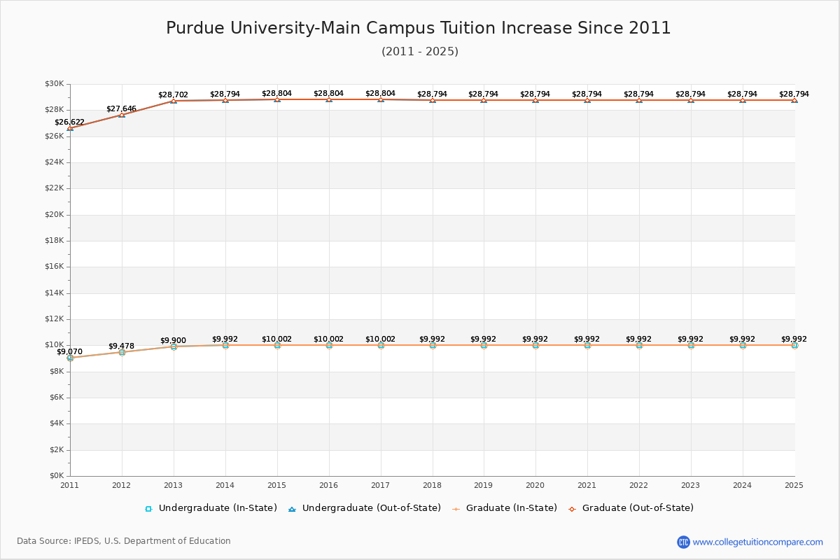 How Purdue's Tuition Changed Over Time (2016-2025)