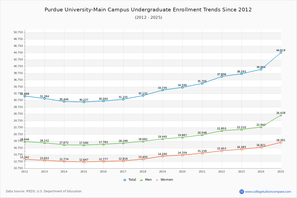 Purdue Enrollment Trends