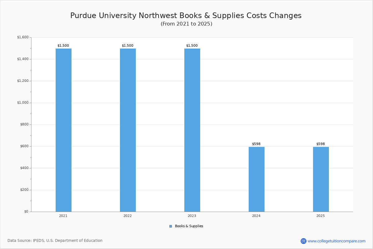 Purdue Northwest - Tuition & Fees, Net Price
