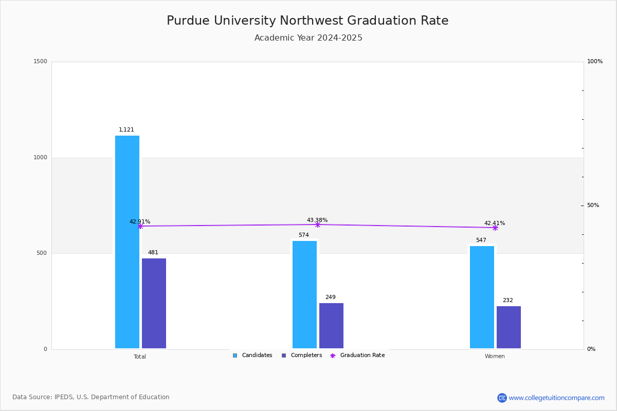 Purdue Northwest Graduation Rate