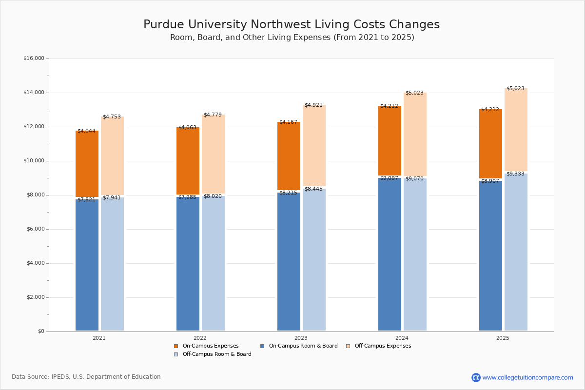 Purdue Northwest - Tuition & Fees, Net Price