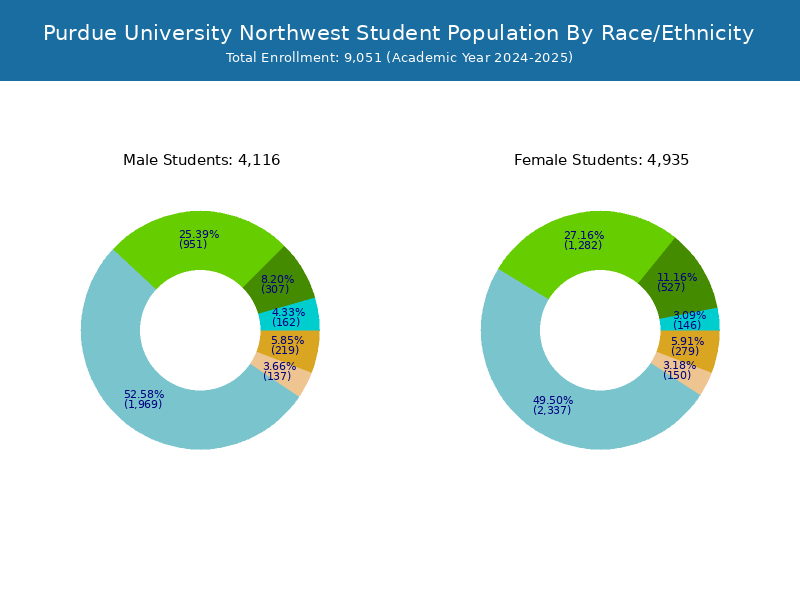 Purdue Northwest - Student Population and Demographics