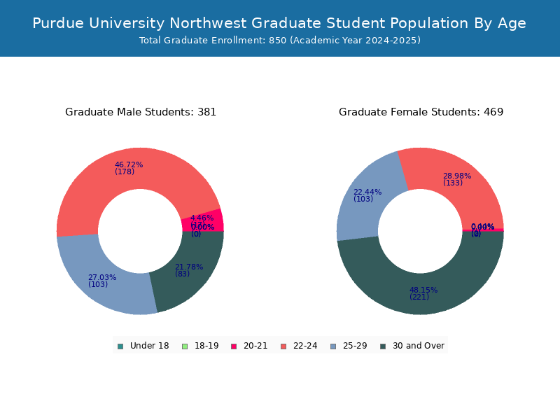 Purdue Northwest - Student Population and Demographics