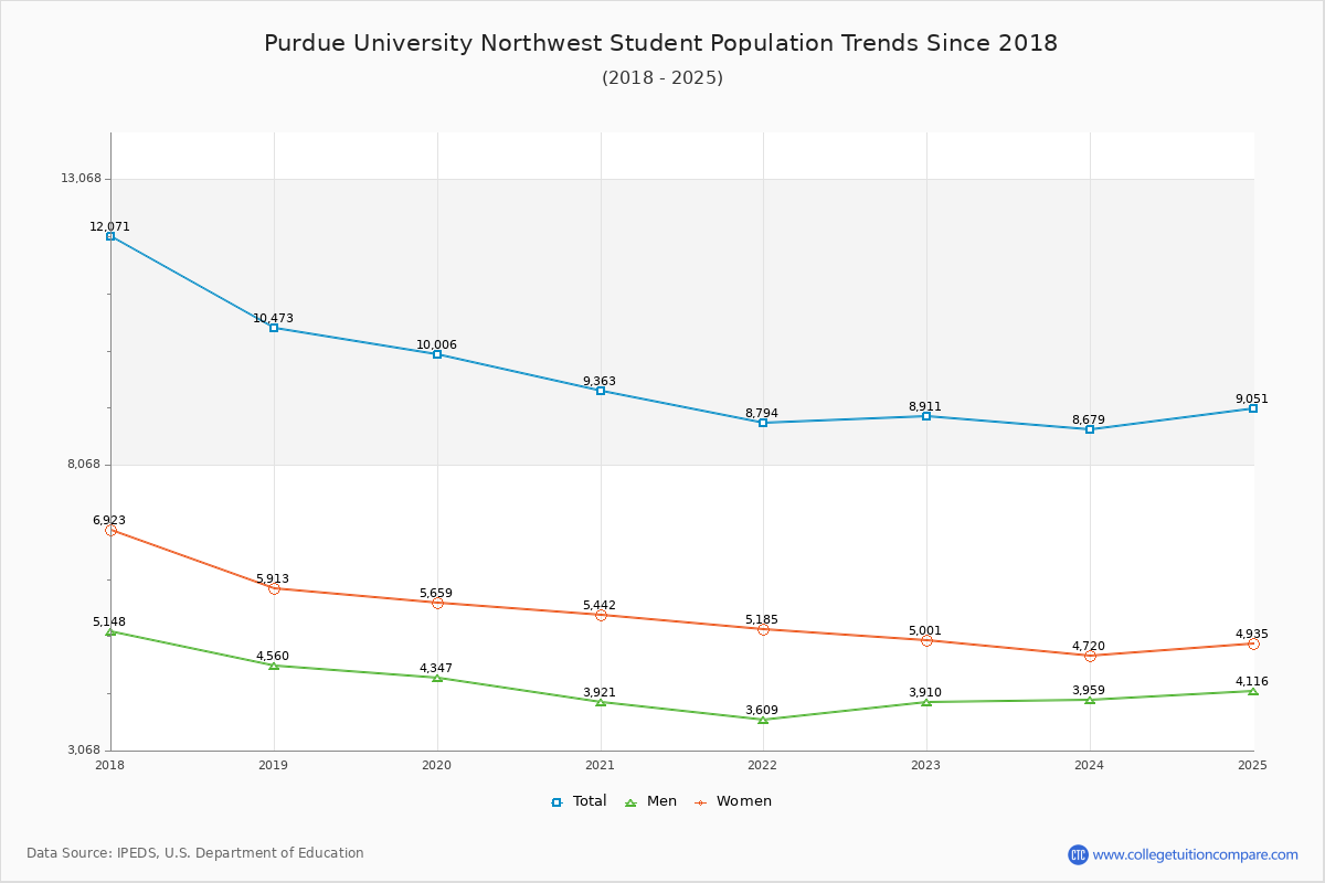 Purdue Northwest Enrollment Trends